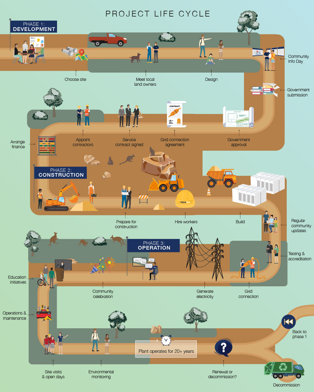 Our Process - Culcairn Solar Farm